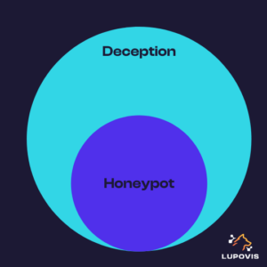 How Does Cyber Deception Work and Why Should you Care? | Lupovis