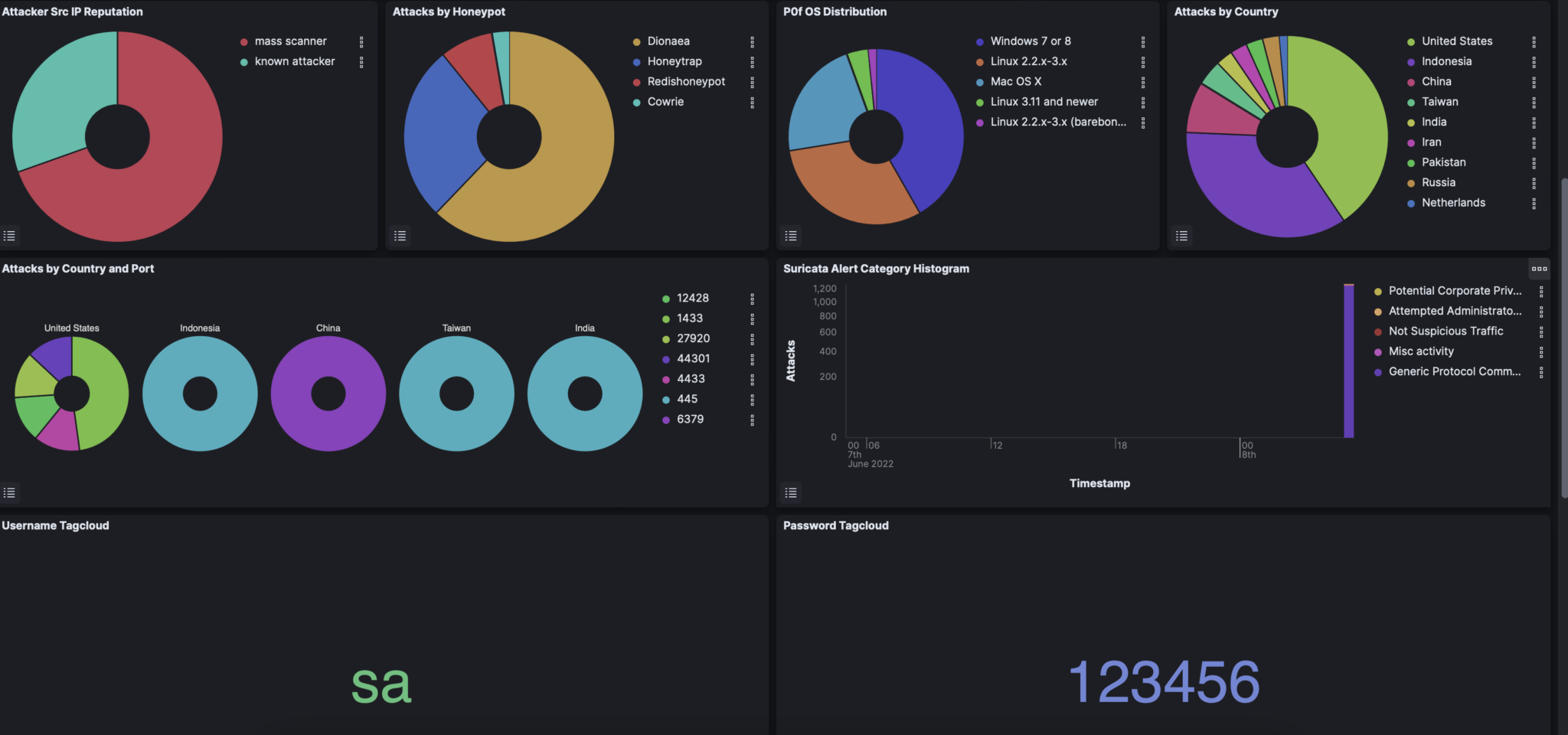 Set up T-POT honeypot in the cloud in less than 30 minutes | Lupovis