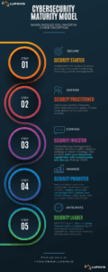 A Cybersecurity Maturity Model for Cyber Deception Readiness | Lupovis