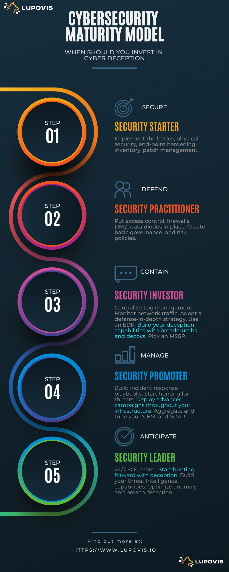 A Cybersecurity Maturity Model For Cyber Deception Readiness Lupovis