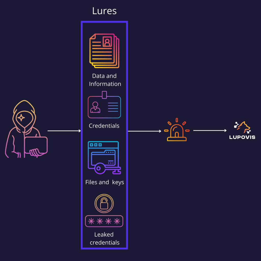 How Cyber Deception Helps CISOs Meet Their Cybersecurity Goals | Lupovis